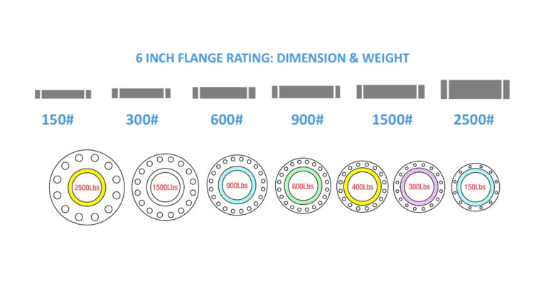 What is the difference between Slip On (SO) Flanges and Socket Weld (SW ...